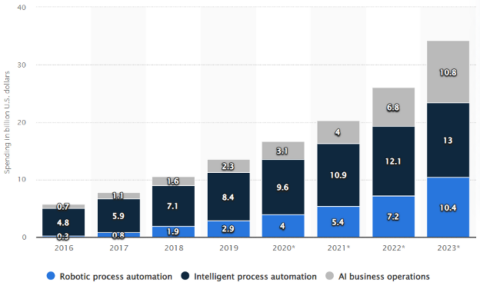 Robotic Process Automation (RPA) for Reduced Manual Tasks - Operations ...
