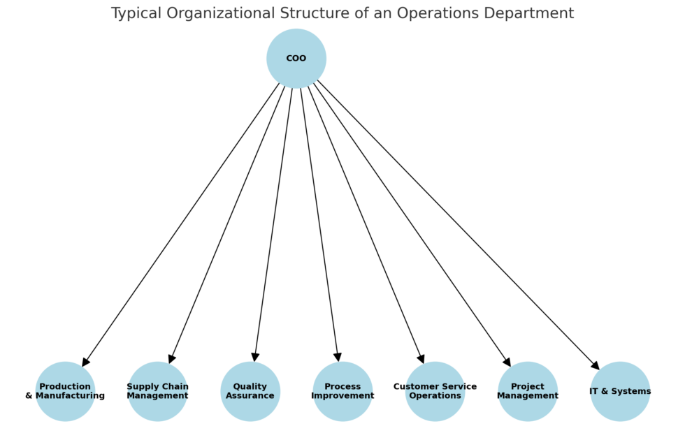 8 Types of Operations Organization Structures - Operations Council